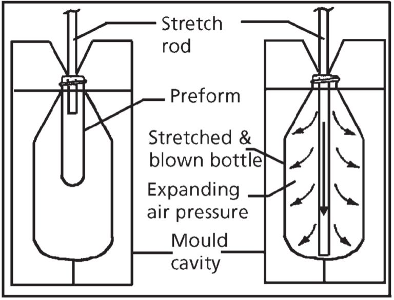Blow molding- The leading manufacturing process - Technodam
